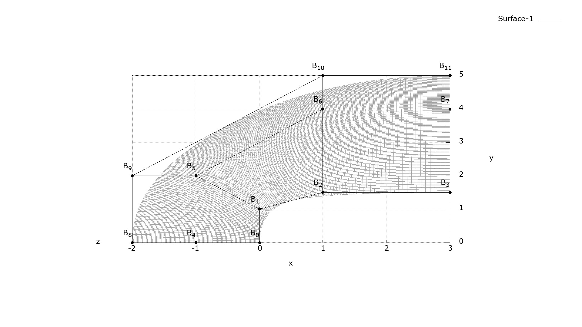 Point Calculation – B-spline Basis Function Library