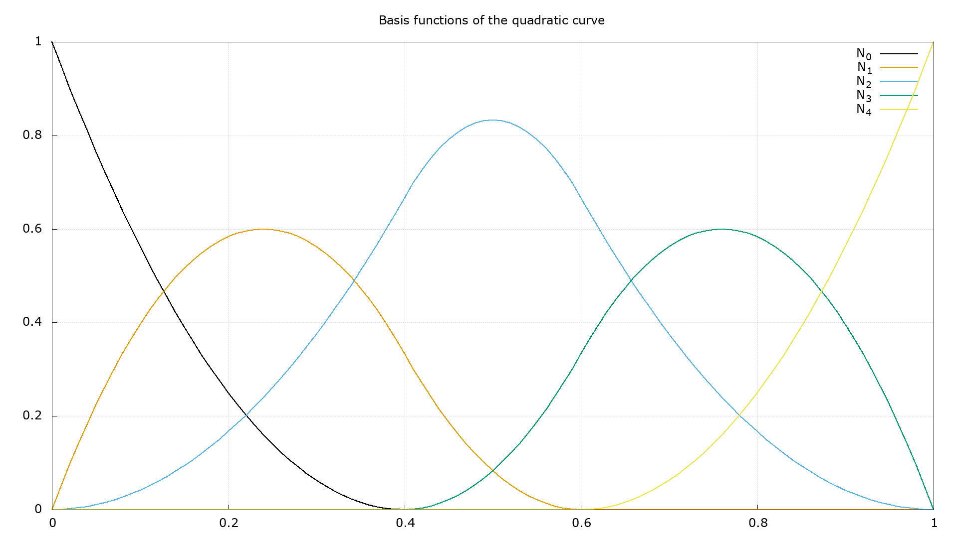 Calculation of the Derivatives – B-spline Basis Function Library