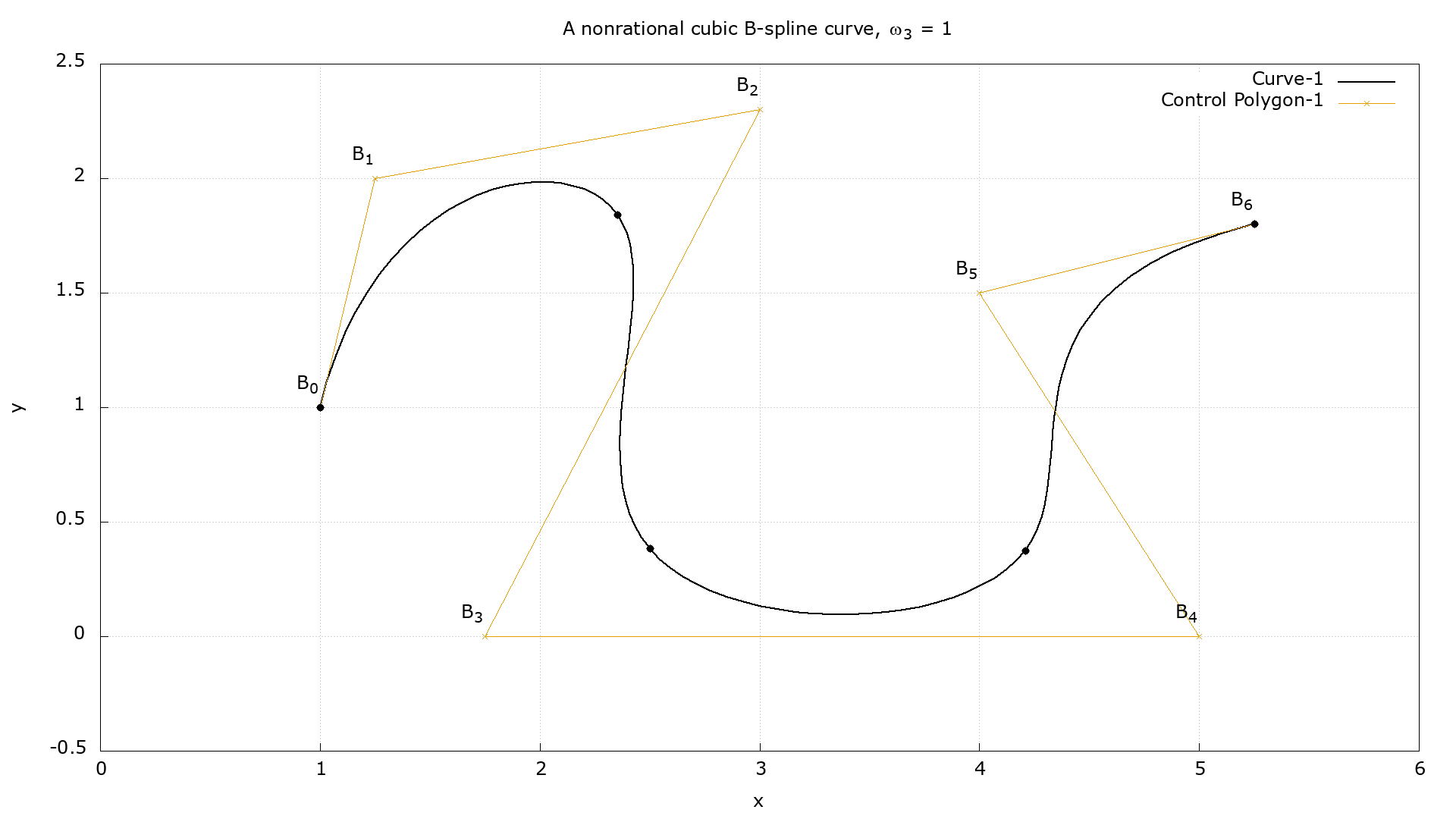 Point Calculation – B-spline Basis Function Library