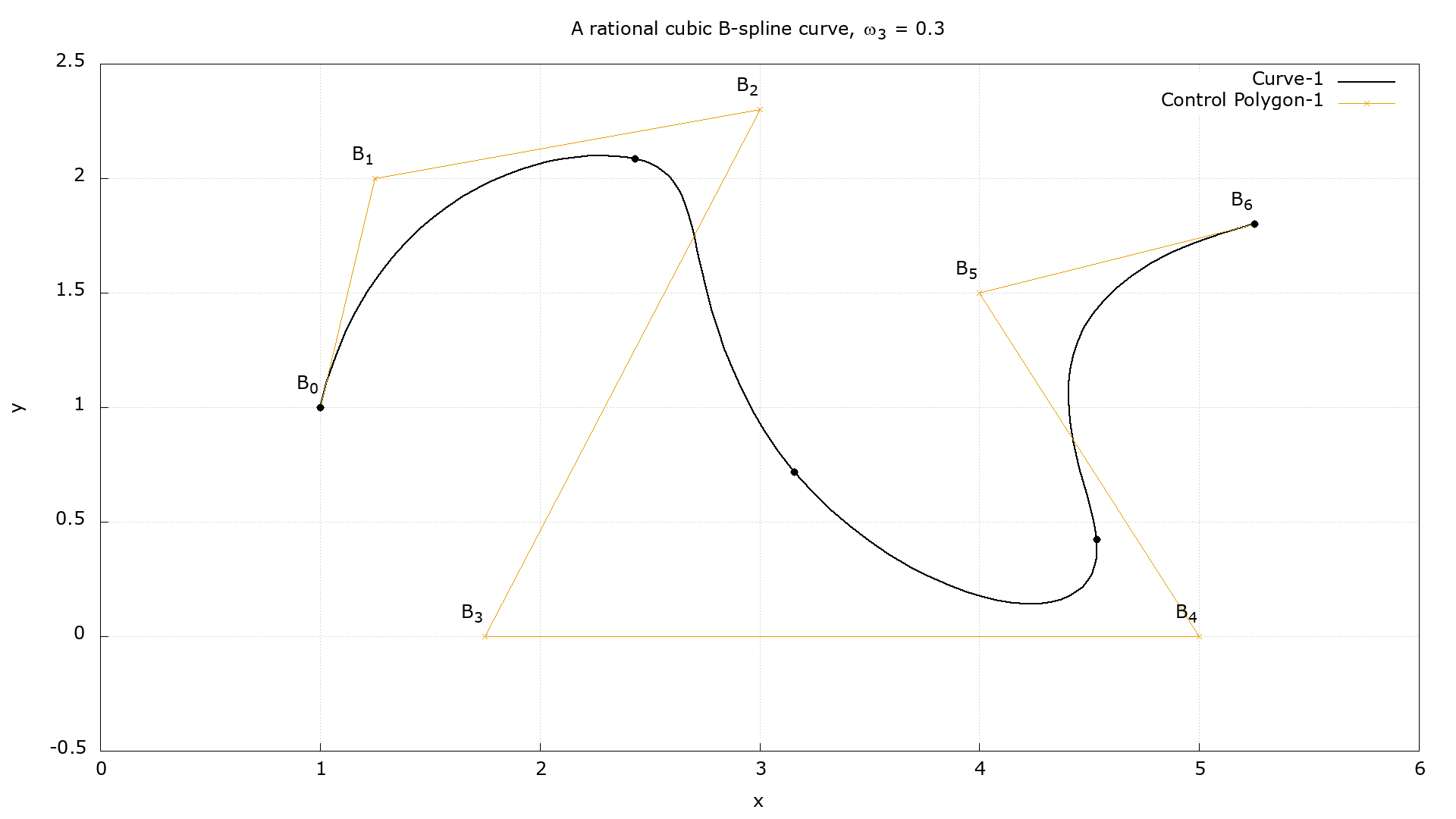 Point Calculation – B-spline Basis Function Library