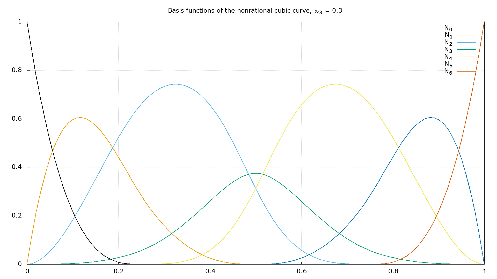 Point Calculation – B-spline Basis Function Library