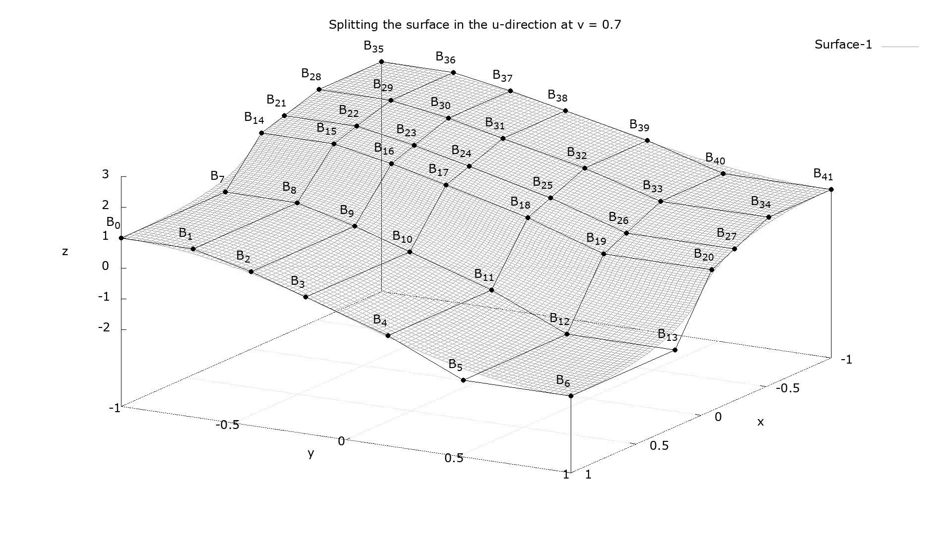 Knot Insertion – B-spline Basis Function Library