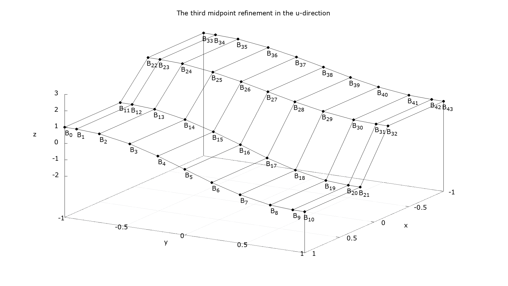 Knot Vector Refinement – B-spline Basis Function Library