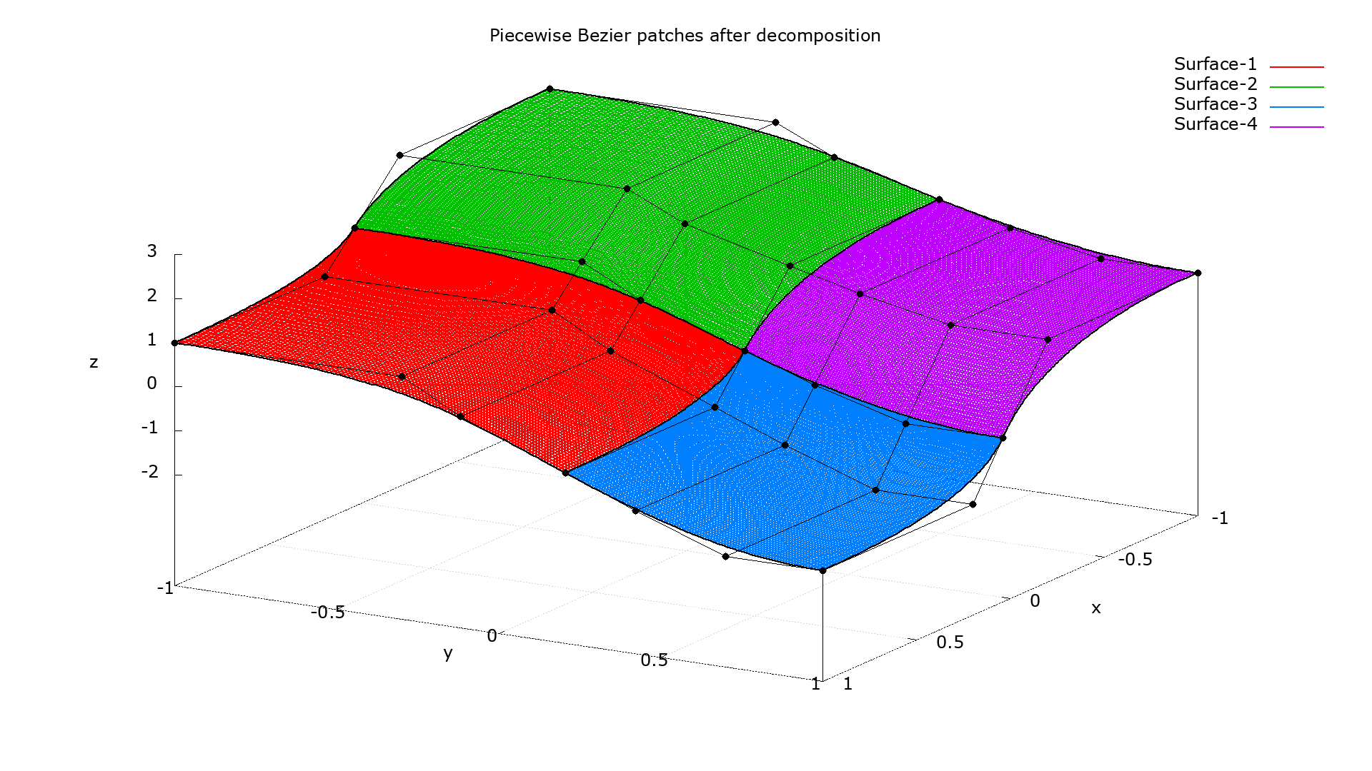 Decomposing into Bézier form – B-spline Basis Function Library