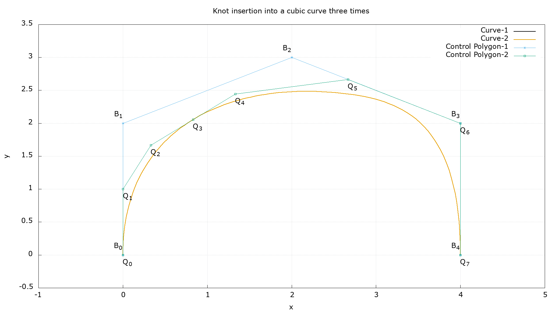 Knot Insertion – B-spline Basis Function Library