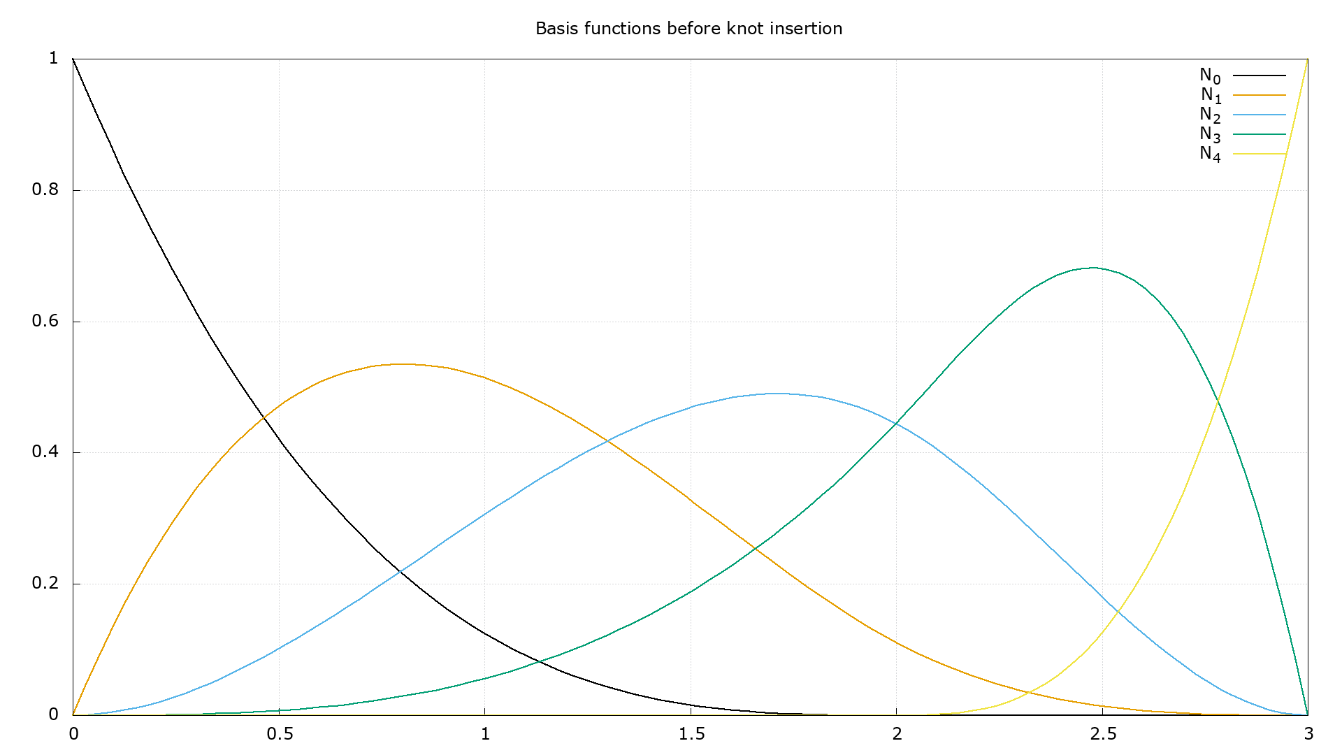 Knot Insertion – B-spline Basis Function Library
